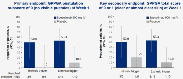 佩索利单抗助力脓疱型银屑病的缓解改善，含多项佩索利单抗的亚组分析 - 伊顿健康
