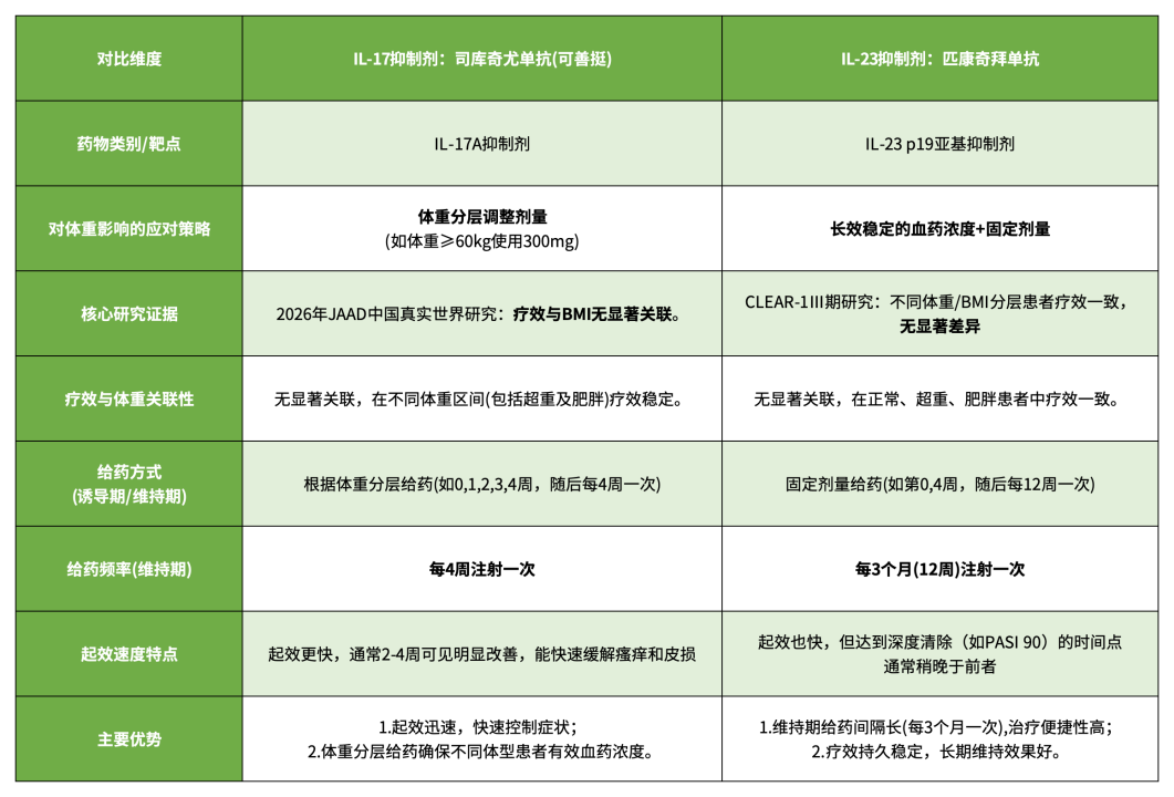 IL-17抑制剂司库奇尤单抗 vs IL-23抑制剂匹康奇拜单抗：超重或肥胖银屑病患者该如何选择？ - 伊顿健康